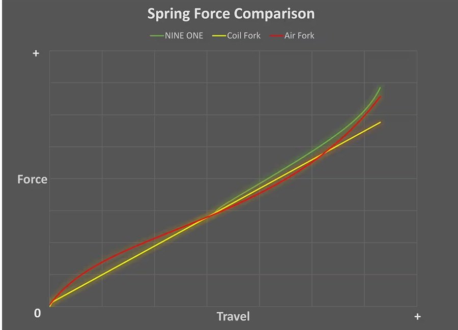 PUSH Nine One Inverted Fork - V2 - PUSH - TF Tuned